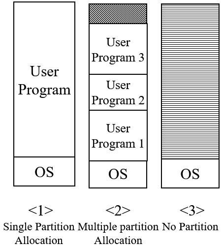 메모리 관리 (Memory Management) 2/2 : 네이버 블로그