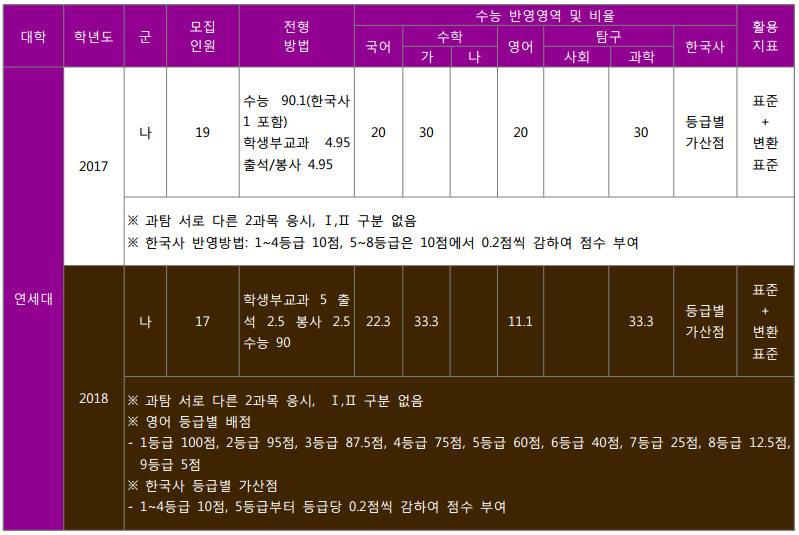 2018 치의예과 정시 커트라인연세대원광대전남대전북대조선대 네이버 블로그