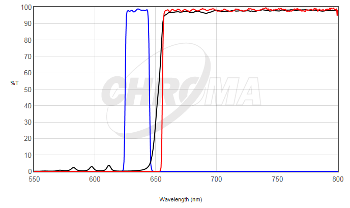 Cy5, Cy5.5, Cy7, Cy7.5 은 어떤 카메라를 사용해야 할까? : 네이버 블로그