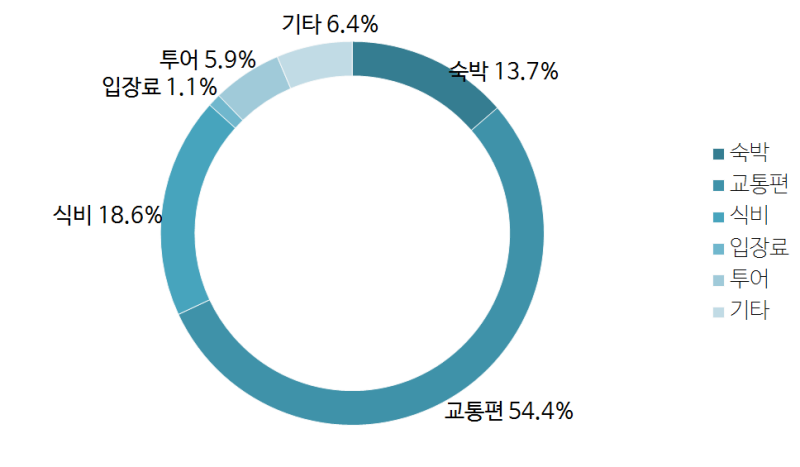 아기와 세계일주 실사용 여행경비 마다가스카르 12박 13일 20170601~20170613 네이버 블로그