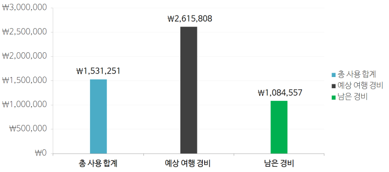 아기와 세계일주 실사용 여행경비 마다가스카르 12박 13일 20170601~20170613 네이버 블로그