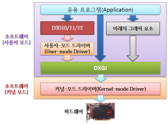 Chap4）DirectX12 초기화 (다중표본화 이론, Direct3D의 다중표본화, 기능수준, DXGI) : 네이버 블로그