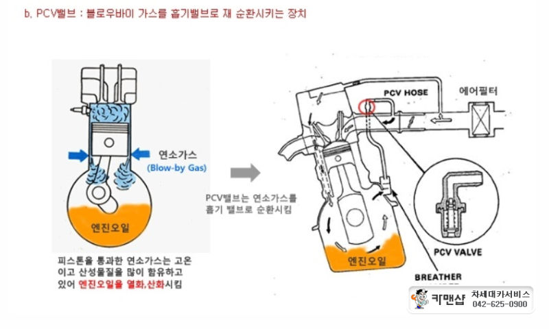 벨로스터 Gdi 흡기인젝터 클리닝인젝터흡기크리닝 흡기밸브 연소실 카본청소 노킹 소음 출력저하 조기점화 연비저하 브라운가스