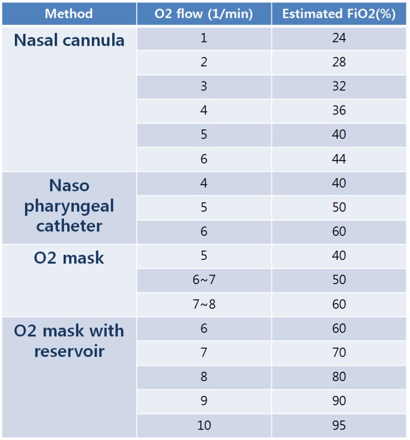 산소요법 FiO2 : Fraction Of Inspired Oxygen : 네이버 블로그