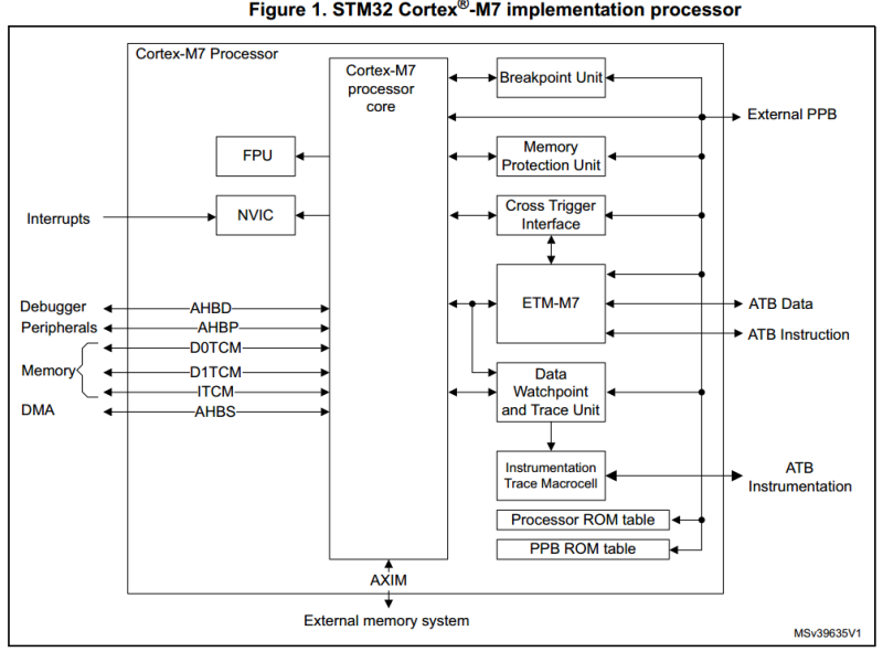 Cortex M7 Processor and core peripheral : 네이버 블로그
