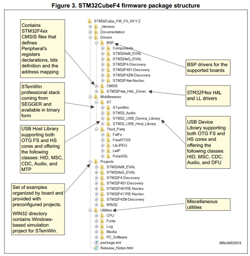 STM32CubeF4 firmware package overview : 네이버 블로그