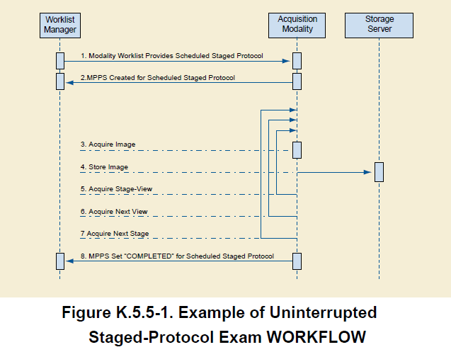 DICOM - MPPS : 네이버 블로그