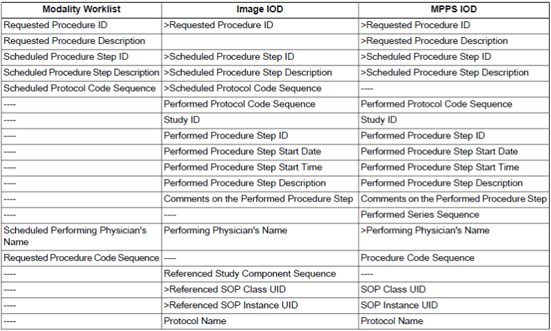 DICOM - MPPS : 네이버 블로그