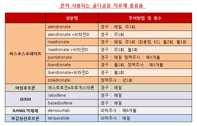 골다공증 치료제의 종류 비스포스포네이트 선택적 에스트로겐 수용체 조절제serm 부갑상선호르몬 분당심리상담 센터