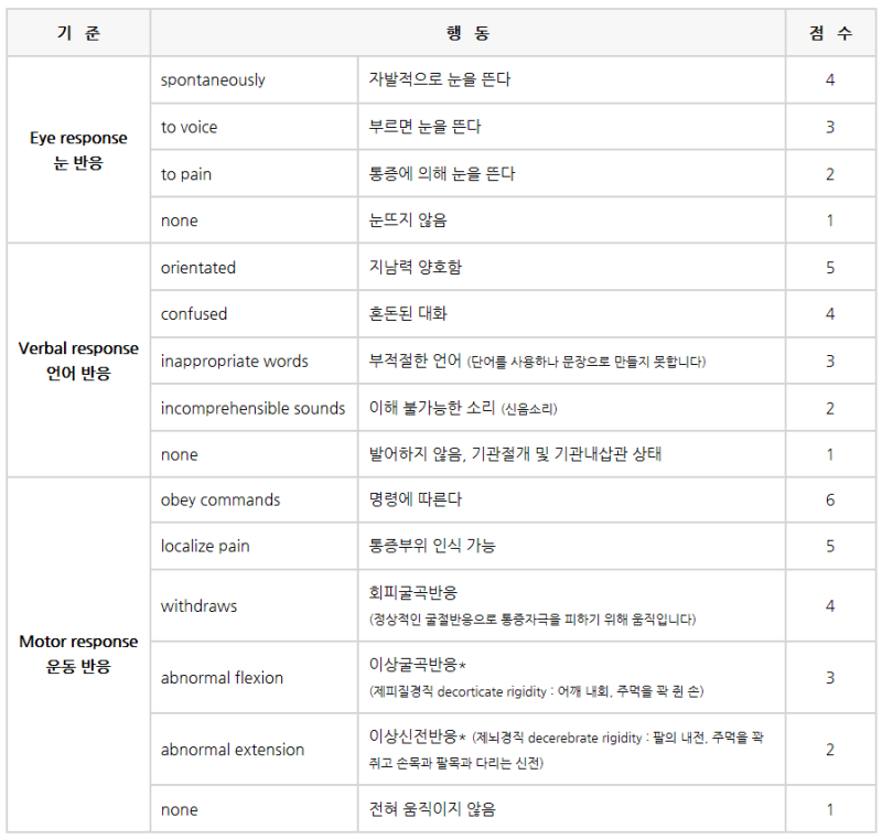 GCS(Glasgow Coma Scale, 글라스고우 혼수척도) 의식수준 사정법 : 네이버 블로그