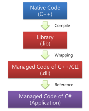 [C, C++를 C# 연동하기1] C++/CLI와 마샬링 : 네이버 블로그