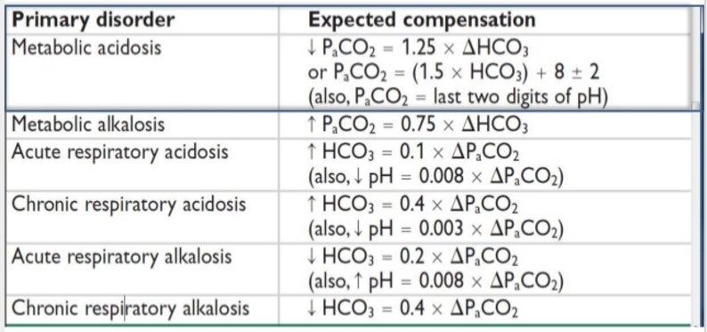 Metabolic acidosis, expected compensation : 네이버 블로그