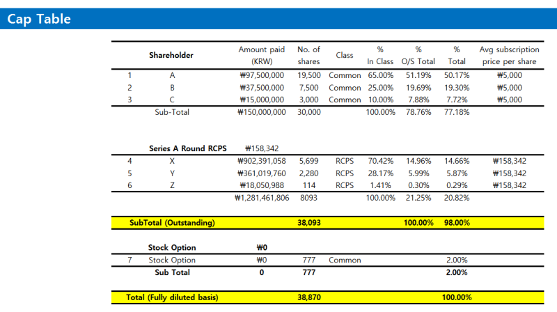 Startup Cap Table Examaple : 네이버 블로그