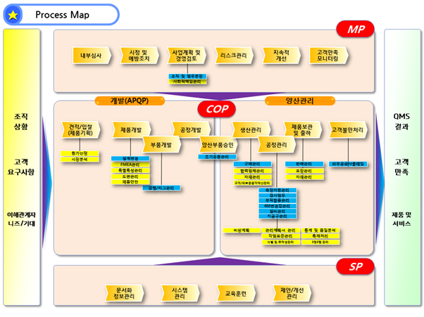 IATF 16949 : 2016 Process map : 네이버 블로그