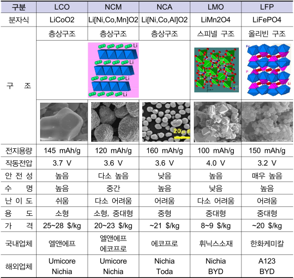 (VSS) 양극활물질(리튬이온전지)의 종류 및 특성 : 네이버 블로그