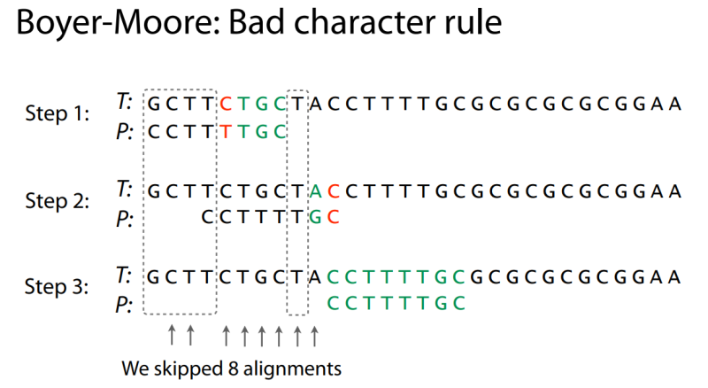 문자열 검색 - Boyer-Moore algorithm : 네이버 블로그