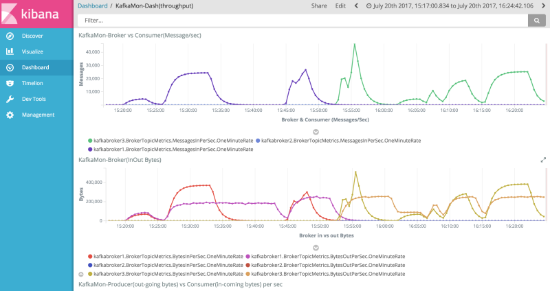 [kafka] Monitoring apache kafka performance and resource metrics using ...