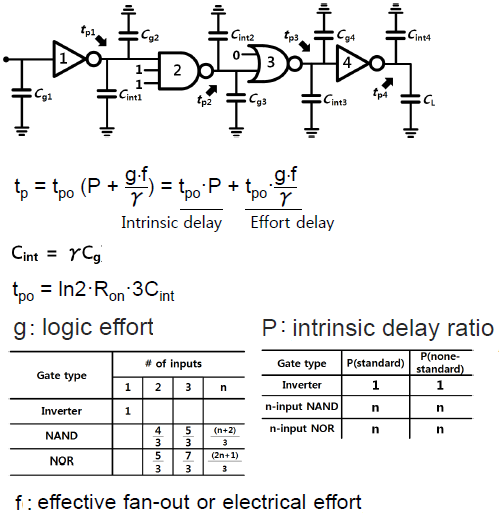 디지털집적회로[3] - Elmore Delay, Combinational Logic, NAND2 Sizing, Linear ...