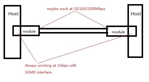 SGMII 광모듈 : 네이버 블로그