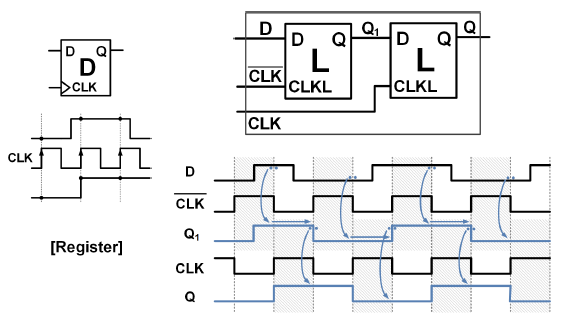 디지털집적회로[6] - Latch, Register, Setup Time, Hold Time, C2Q Delay : 네이버 블로그