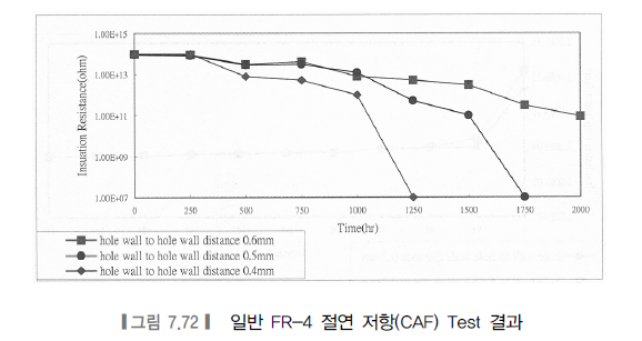 Anti-CAF(Conductive anode filament) CCL의 특성!! : 네이버 블로그