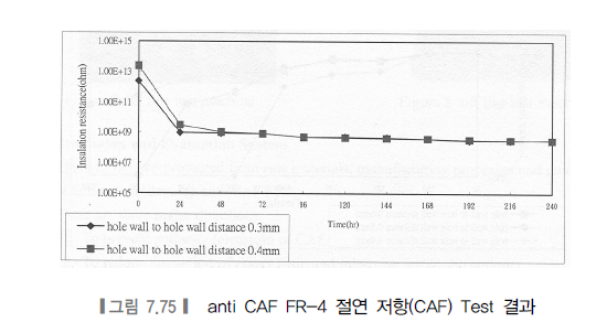 Anti-CAF(Conductive anode filament) CCL의 특성!! : 네이버 블로그