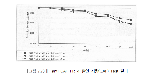 Anti-CAF(Conductive anode filament) CCL의 특성!! : 네이버 블로그