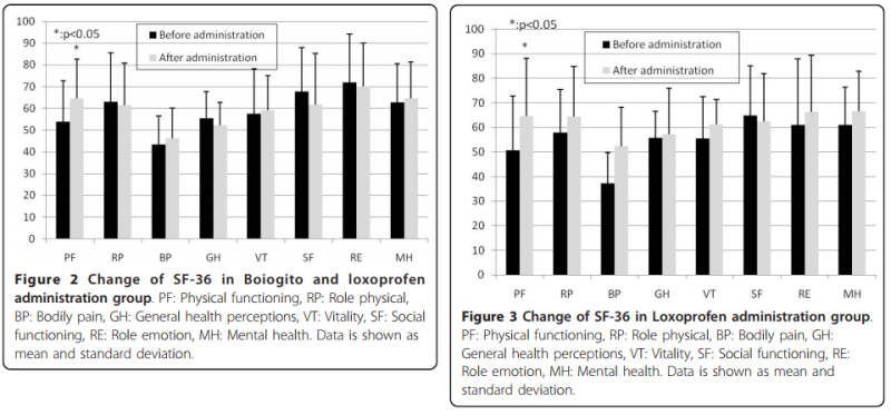 [통증/한약] 무릎 골관절염의 관절수종(hydrarthrosis)에 있어서 방기황기탕(防己黃芪湯)은 하나의 치료전략이 될 수 ...