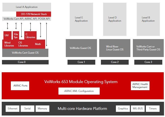 통합 모듈형 항공전자(IMA) 시장에서의 경쟁력을 위한 신뢰성과 안정성: 윈드리버 VxWORKS 653 3.0 MULTI ...