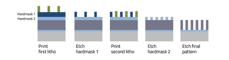 램리서치 테크 브리핑: 소형화가 가능한 멀티플 패터닝 : 네이버 블로그