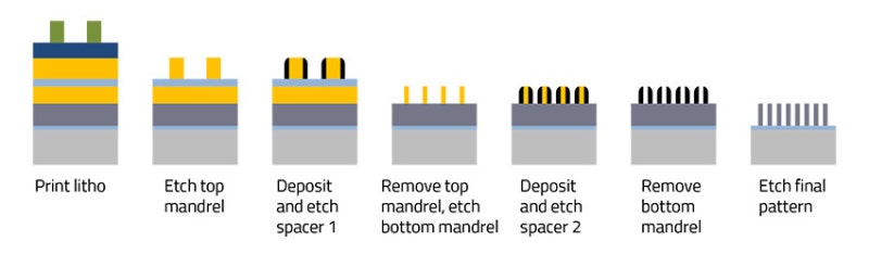 램리서치 테크 브리핑: 소형화가 가능한 멀티플 패터닝 : 네이버 블로그