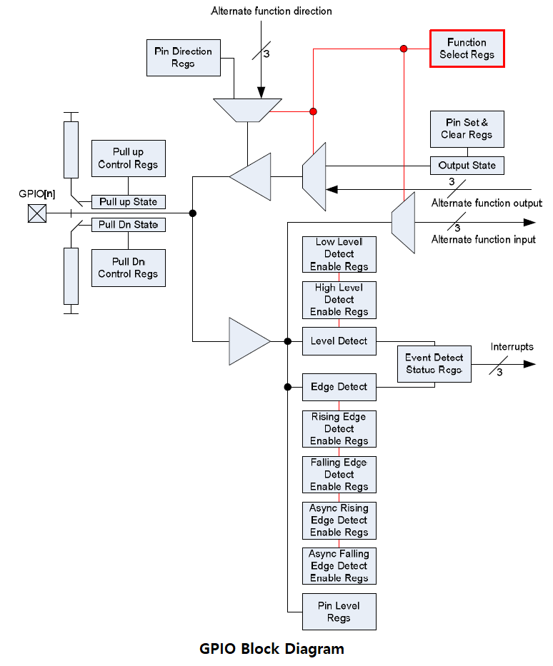 라즈베리파이 GPIO 동작 분석 : 네이버 블로그