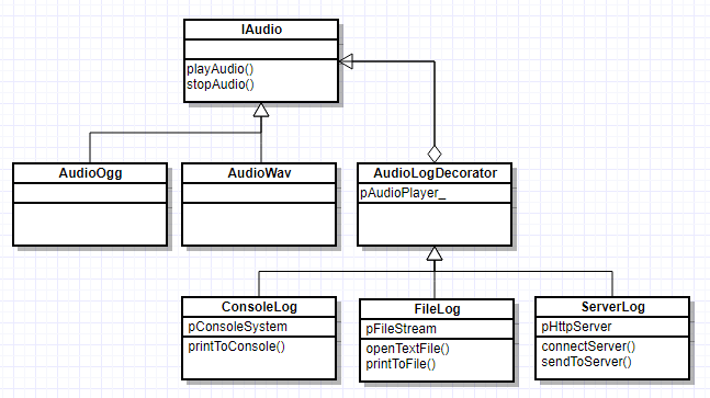 [C++] Decorator Pattern : 네이버 블로그
