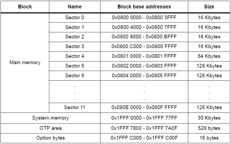 [STM32F4] Flash Memory 쓰기 : 네이버 블로그