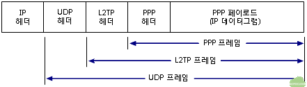 가상 사설망(VPN : Virtual Private Network) 터널링 프로토콜(1) - PPTP, L2TP, Sock v5 ...