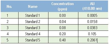 Lambda UV-Vis를 이용한 수질 분석 : Nitrate Nitrogen (NO3-N), Brucine Method ...