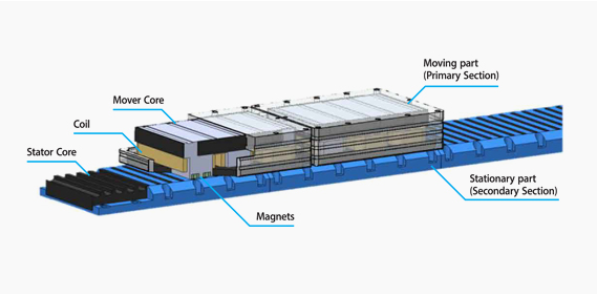 Linear motors (주)디엠테크놀러지 : 리니어모터 종류 : 네이버 블로그