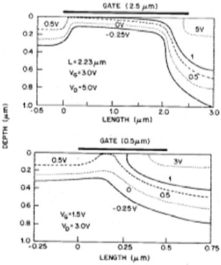 반도체공학[1] - MOSFET Channel Length Modulation, Short Channel Effect(DIBL ...