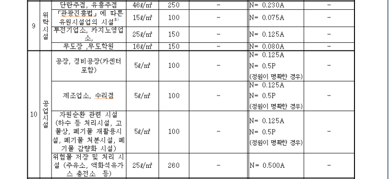 정화조 용량 산정 건축물의 용도별 오수발생량 및 정화조 처리대상인원 산정 방법 환경부 고시 제 2015 133호