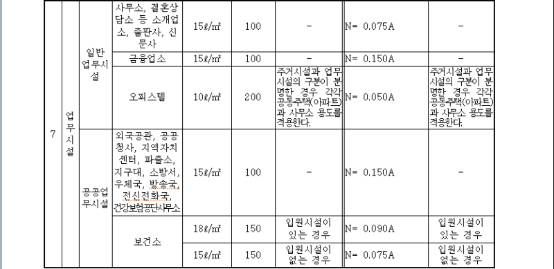 정화조 용량 산정 건축물의 용도별 오수발생량 및 정화조 처리대상인원 산정 방법 환경부 고시 제 2015 133호