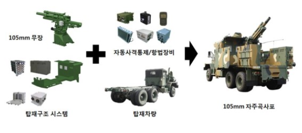 차륜형 자주포 K105HT (차량탑재형 105mm 곡사포) : 네이버 블로그