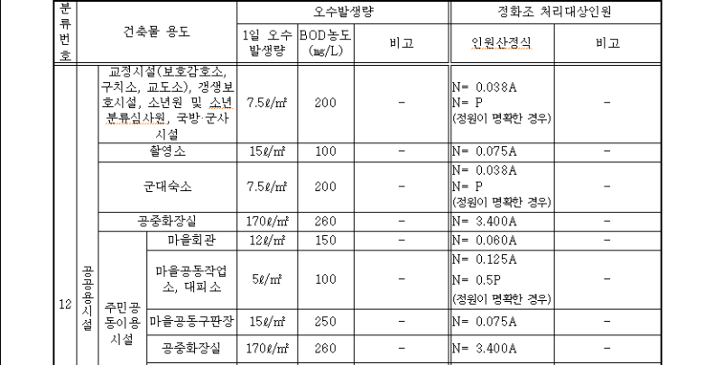 정화조 용량 산정 건축물의 용도별 오수발생량 및 정화조 처리대상인원 산정 방법 환경부 고시 제 2015 133호