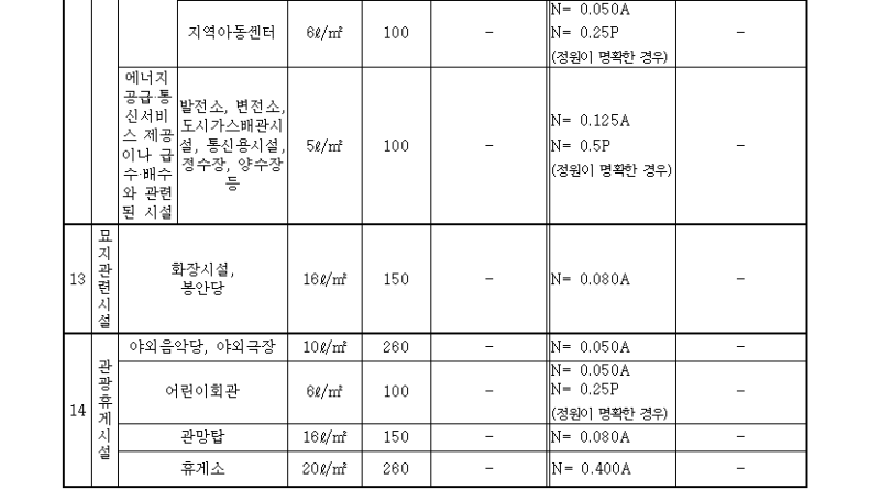 정화조 용량 산정 건축물의 용도별 오수발생량 및 정화조 처리대상인원 산정 방법 환경부 고시 제 2015 133호