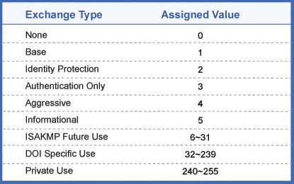 IPSec 키 관리 프로토콜(1) - ISAKMP(Internet Security Association and Key ...