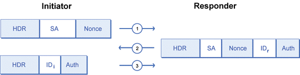 IPSec 키 관리 프로토콜(1) - ISAKMP(Internet Security Association and Key ...
