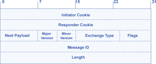 IPSec 키 관리 프로토콜(1) - ISAKMP(Internet Security Association and Key ...