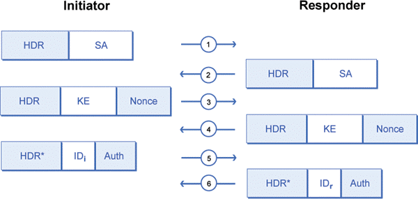 IPSec 키 관리 프로토콜(1) - ISAKMP(Internet Security Association and Key ...