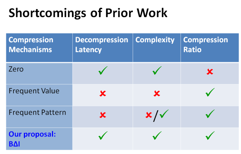 [논문리뷰]Base-Delta-Immediate Compression: Practical Data Compression for On-Chip Caches : 네이버 블로그