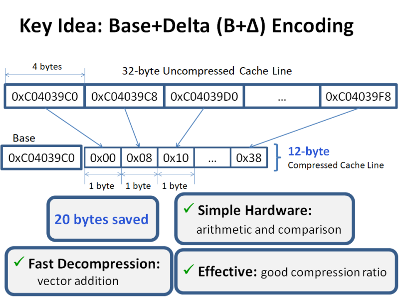[논문리뷰]Base-Delta-Immediate Compression: Practical Data Compression for On-Chip Caches : 네이버 블로그