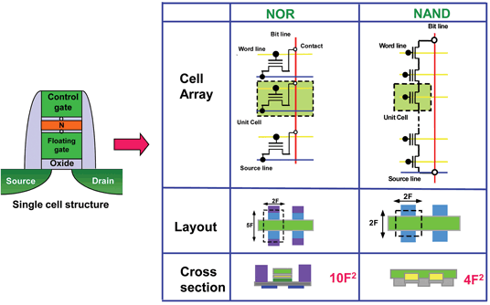 반도체공학[4] - Flash Memory, NAND Flash, NOR Flash, FN Tunneling, TLC, CTF ...